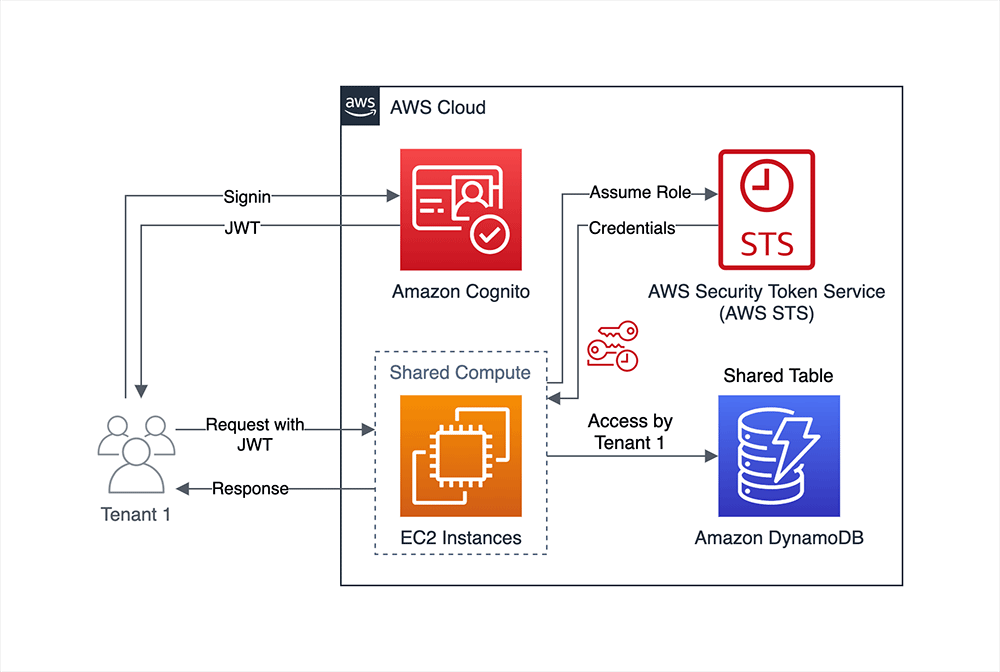 動的なポリシー生成を使ったテナント分離 ~SaaS on AWS を成功に導くためのポイントとは 第 3 回~ - builders.flash☆ - 変化を求めるデベロッパーを応援するウェブ ...
